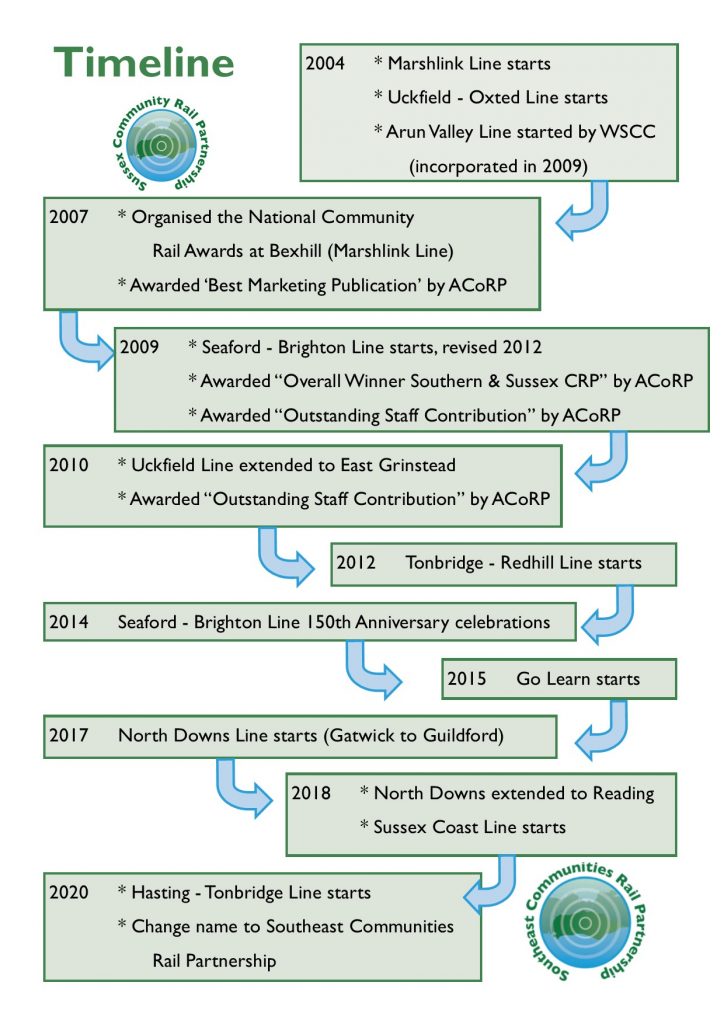 SCRP Timeline | Southeast Communities Rail Partnership
